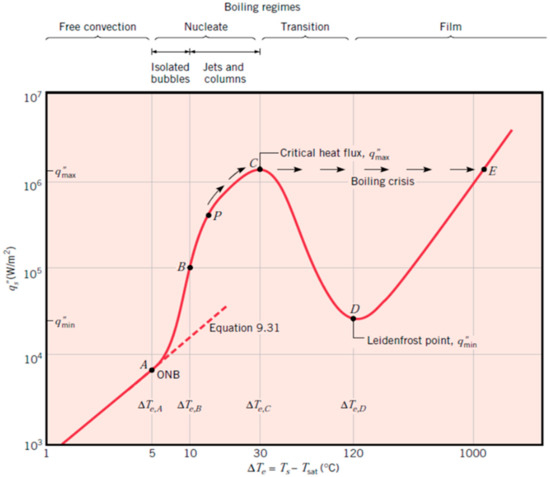 Micro-Nano Scale Surface Coating for Nucleate Boiling Heat Transfer: A ...