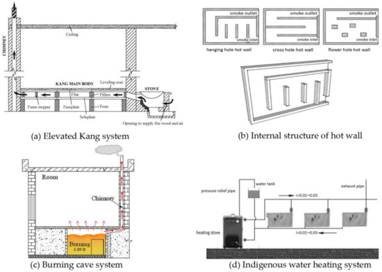 Review of Heating Methods for Rural Houses in China