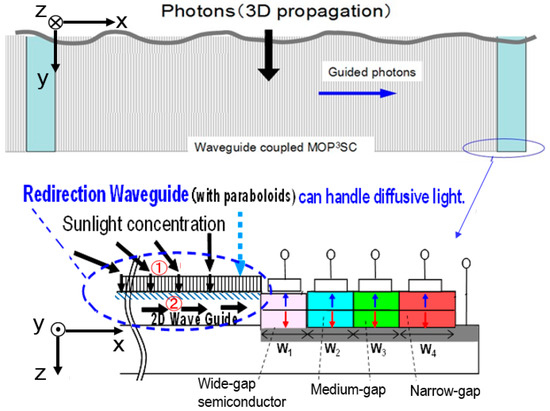 Energies | Free Full-Text | Redirection Waveguide having Discrete ...