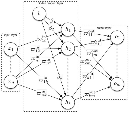 Elliot and Symmetric Elliot Extreme Learning Machines for Gaussian ...