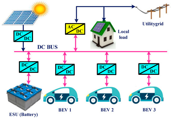 Photovoltaic Integrated Hybrid Microgrid Structured Electric Vehicle ...