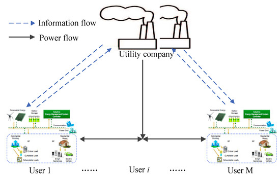 A Distributed Demand Side Energy Management Algorithm for Smart Grid