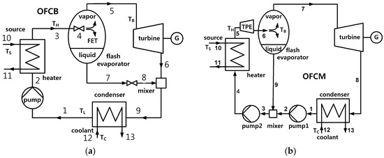 Thermodynamic Performance and Optimization Analysis of a Modified ...