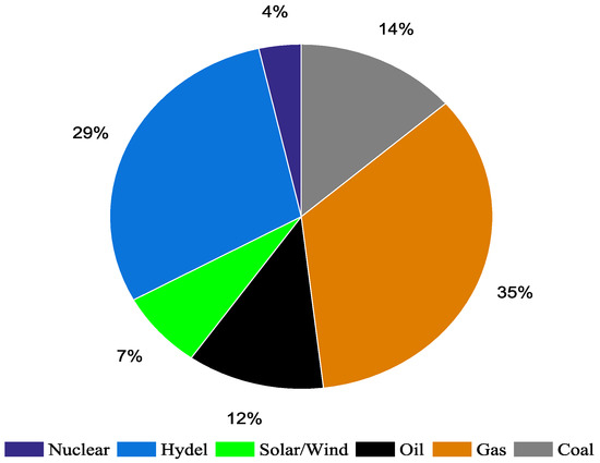 Energies | Free Full-Text | Wind Power Integration: An Experimental ...