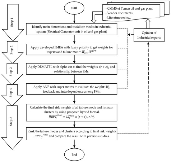 Identification and Prioritization of Risk Factors in an Electrical ...
