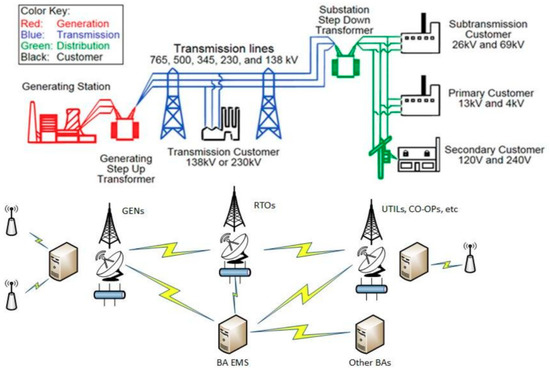 Assessing the Impact of Cybersecurity Attacks on Power Systems