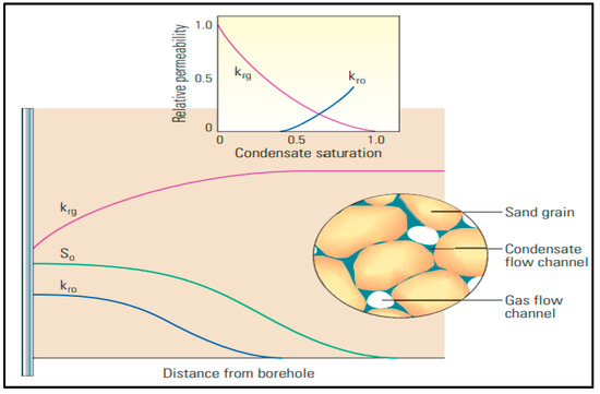 Mitigation of Condensate Banking Using Thermochemical Treatment ...