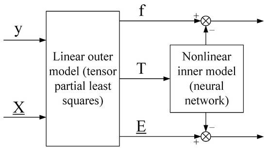Short-Term Load Forecasting with Tensor Partial Least Squares-Neural Network