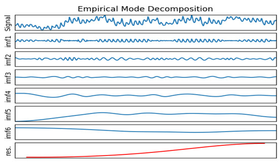 Short-Term Electricity Load Forecasting Model Based on EMD-GRU with ...