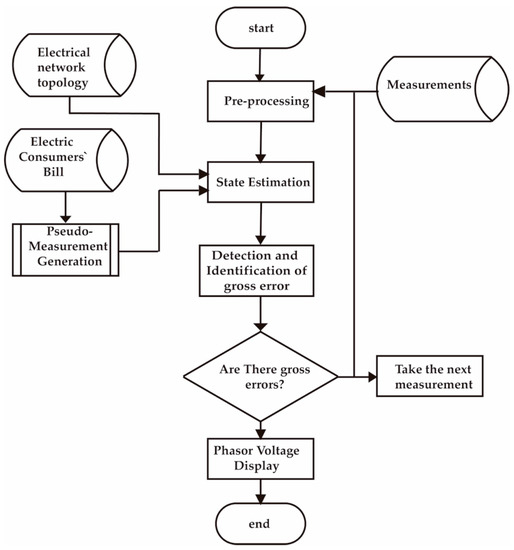 Full-Observable Three-Phase State Estimation Algorithm Applied to Electric Distribution Grids