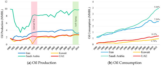 Towards Sustainable Energy Trends in the Middle East: A Study of Four ...