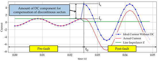 A Study on Deep Neural Network-Based DC Offset Removal for Phase ...
