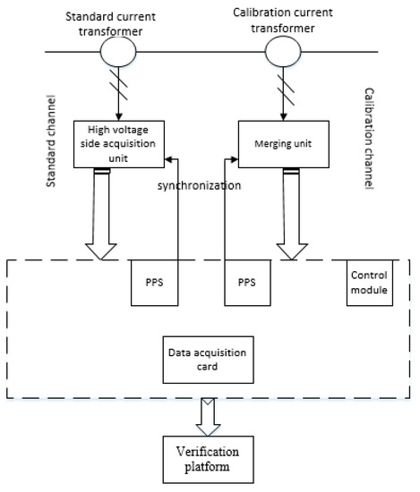 Online Calibration Method for Current Sensors Based on GPS