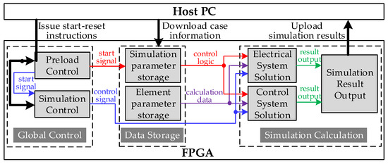 A Universal Design of FPGA-Based Real-Time Simulator for Active Distribution Networks Based on ...