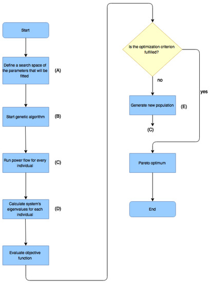 Energies | Free Full-Text | Tuning of Controllers in Power Systems ...