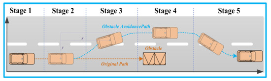 Obstacle Avoidance Path Planning Design for Autonomous Driving Vehicles Based on an Improved ...
