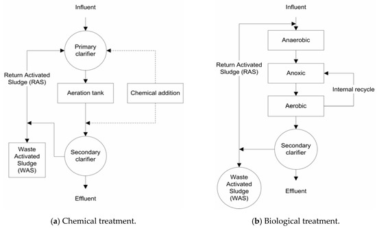 Upgrading Hydrothermal Carbonization (HTC) Hydrochar from Sewage Sludge