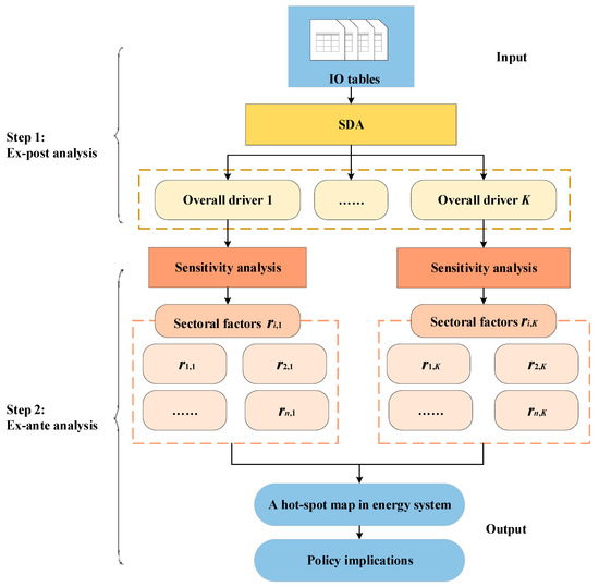 Coupling Structural Decomposition Analysis and Sensitivity Analysis to ...