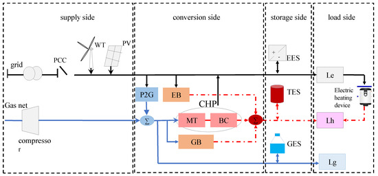Energies | Free Full-Text | Optimal Configuration of Electric-Gas ...