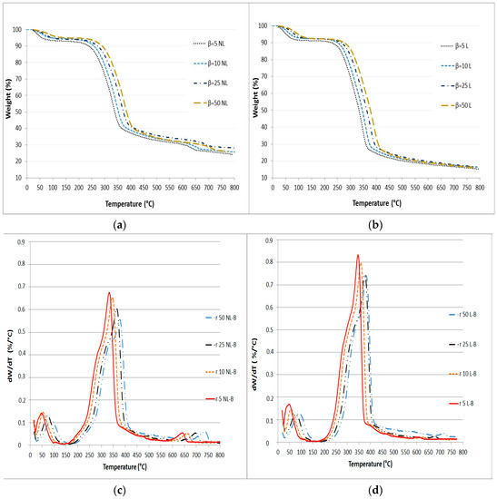 Parametrization of a Modified Friedman Kinetic Method to Assess Vine ...