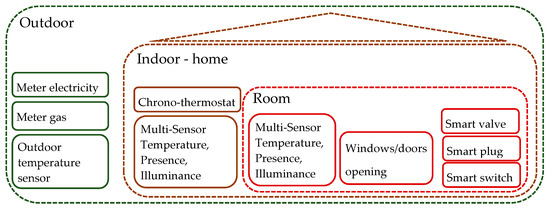 Energy Use in Residential Buildings: Impact of Building Automation ...