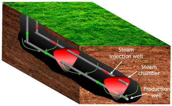 Reducing the Energy and Steam Consumption of SAGD Through Cyclic ...
