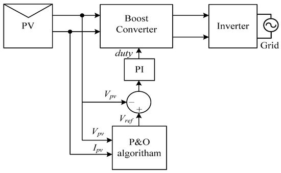 Hardware Approach to Mitigate the Effects of Module Mismatch in a Grid ...