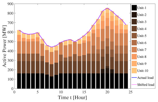 Energy Storage System Analysis Review for Optimal Unit Commitment