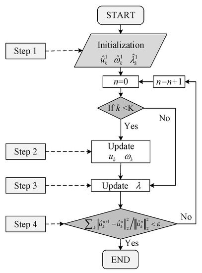 Application of VMD and Hilbert Transform Algorithms on Detection of the Ripple Components of the ...