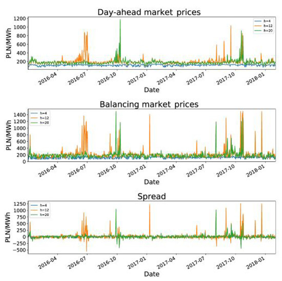 Optimization of Electric Energy Sales Strategy Based on Probabilistic ...