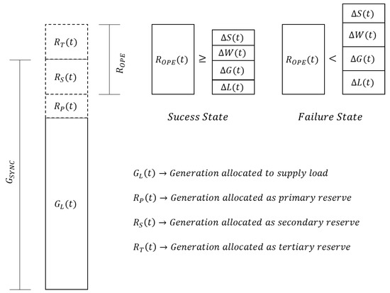Long-term Static and Operational Reserves Assessment Considering ...