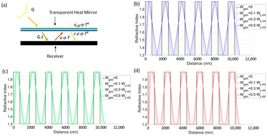 Transparent Photonic Crystal Heat Mirrors for Solar Thermal Applications
