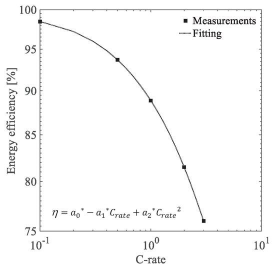 Energies | Free Full-Text | Battery Energy Storage Systems in ...