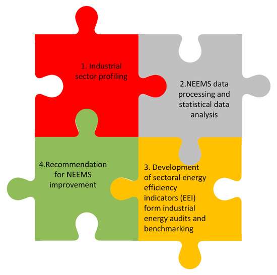 Benchmarking of Industrial Energy Efficiency. Outcomes of an Energy ...