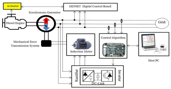 Energies | Free Full-Text | Advanced Control of a Compensator Motor ...