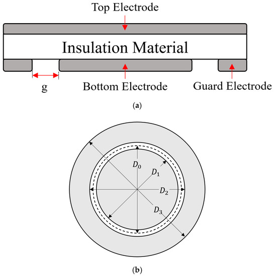 Volume and Surface Resistivity Measurement of Insulating Materials ...