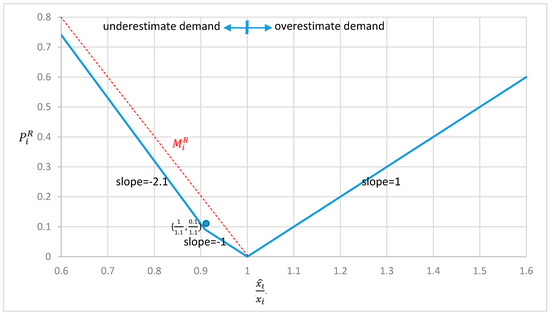 Asymmetric Loss Functions for Contract Capacity Optimization