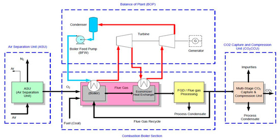 Techno-Economic Analysis of Pressurized Oxy-Fuel Combustion of ...