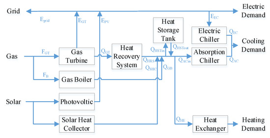 Energies | Free Full-Text | Optimal Design of a Combined Cooling ...
