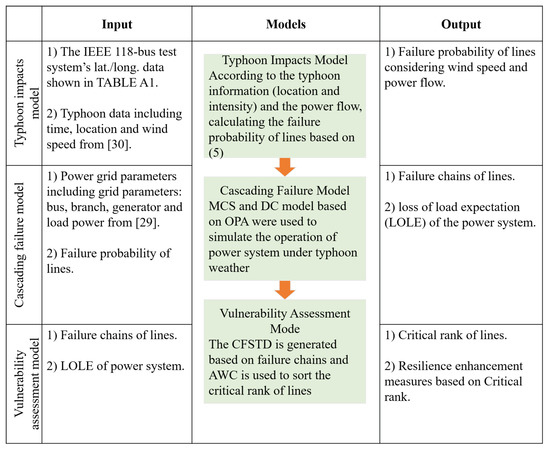 Vulnerability Assessment for Power Transmission Lines under Typhoon ...