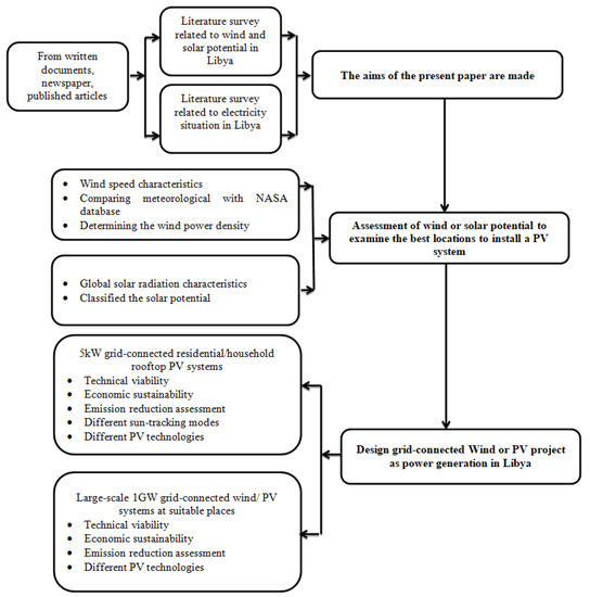 Energies | Free Full-Text | Exploring Solar and Wind Energy as a Power ...