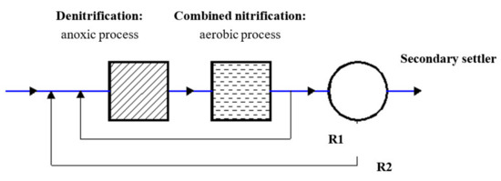 Wastewater Treatment Plant: Modelling and Validation of an Activated ...