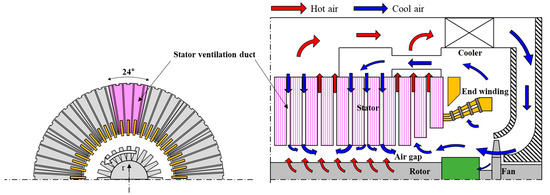 Full Surface Heat Transfer Characteristics of Stator Ventilation Duct ...