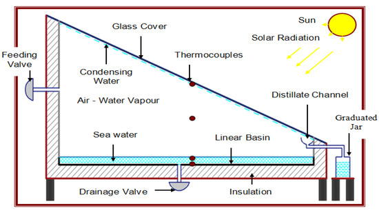 Experimental Analysis and CFD Modeling for Conventional Basin-Type Solar Still