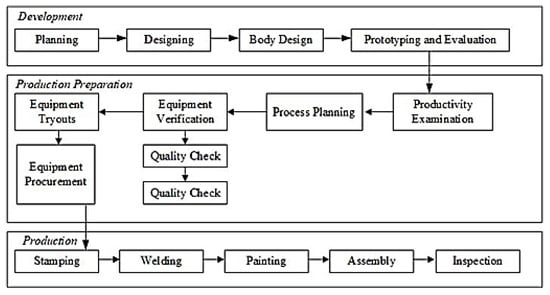 Smart and Agile Manufacturing Framework, A Case Study for Automotive ...