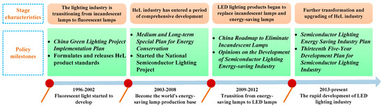 Policy Performance of Green Lighting Industry in China: A DID Analysis ...