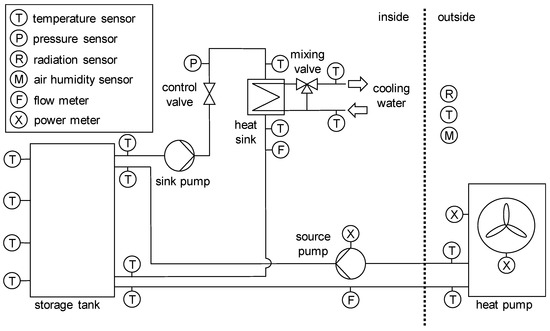 Experimental Long-Term Investigation of Model Predictive Heat Pump ...