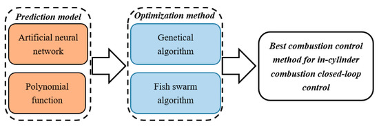 Model Based Control Method for Diesel Engine Combustion
