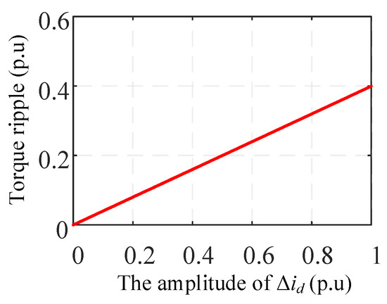 Real-Time Multiparameter Identification of a Salient-Pole PMSM Based on ...