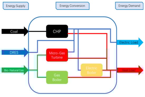 A New Commerce Operation Model for Integrated Energy System Containing ...